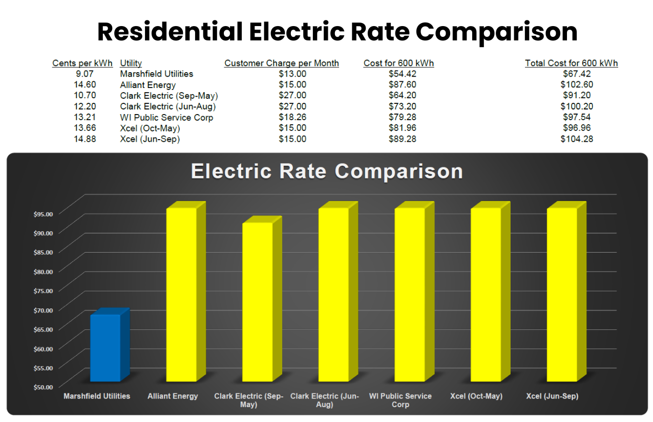 Electric Rates